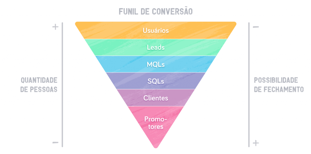 Funil de conversão: o que é, para que serve e quais as etapas | Fleeg